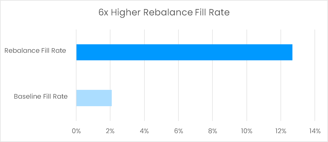 Rebalancing Takes the Right Rebalancing Act