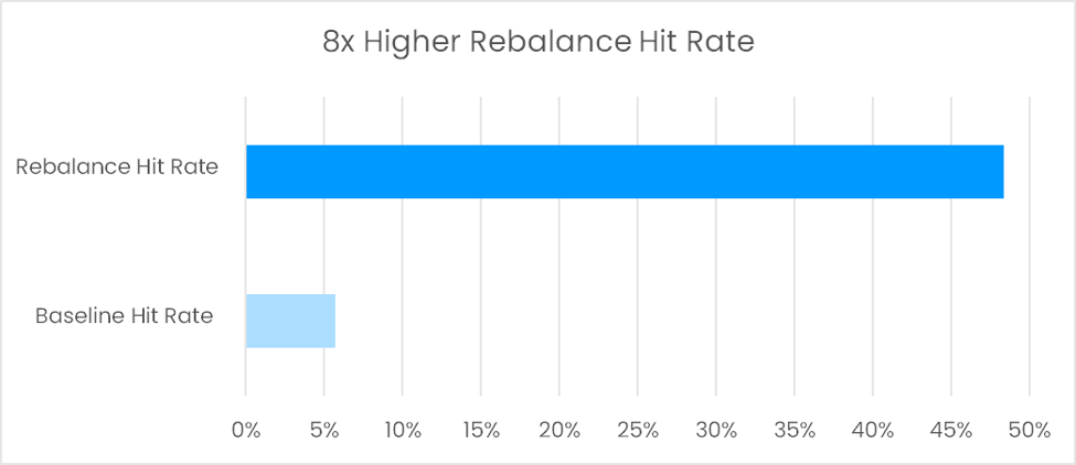 Rebalancing Takes the Right Rebalancing Act