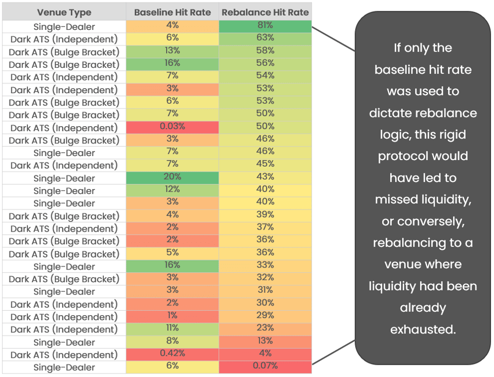 Rebalancing Takes the Right Rebalancing Act