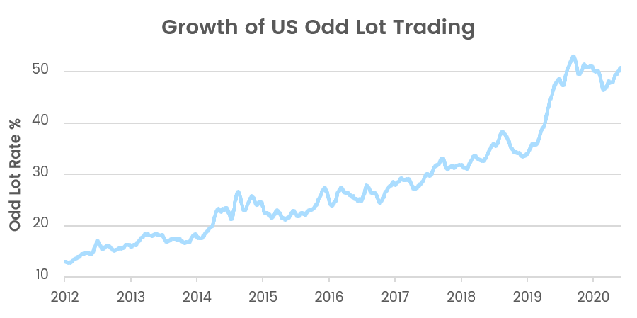 The Growth in Odd Lot Trading