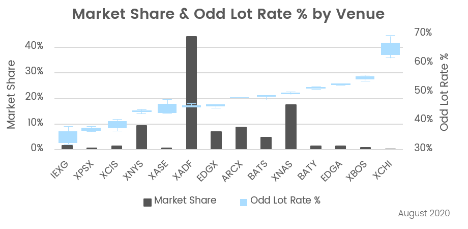 The Growth in Odd Lot Trading
