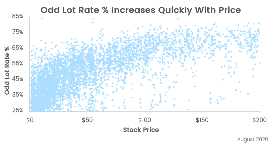 The Growth in Odd Lot Trading