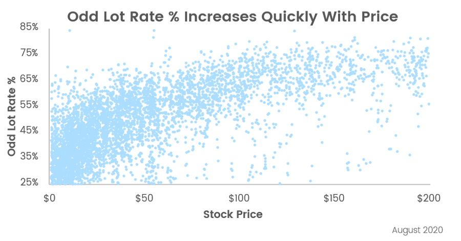 The Growth in Odd Lot Trading