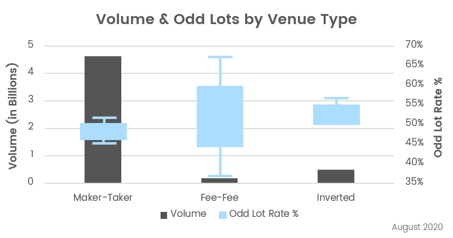 The Growth in Odd Lot Trading